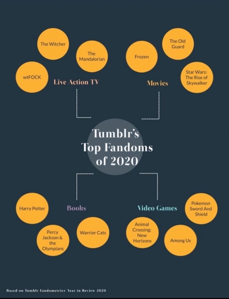 People turn to fandom to cope with COVID-19